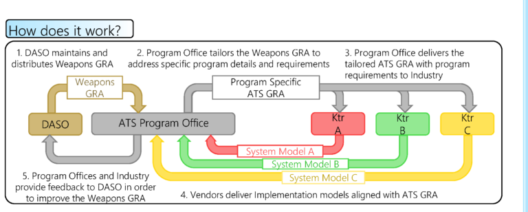 Government Reference Architectures | Model-Based Systems Engineering